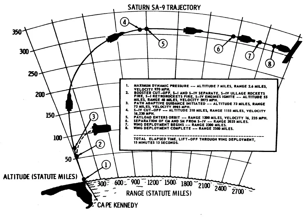 SA_9_trajectory | This Day in Aviation